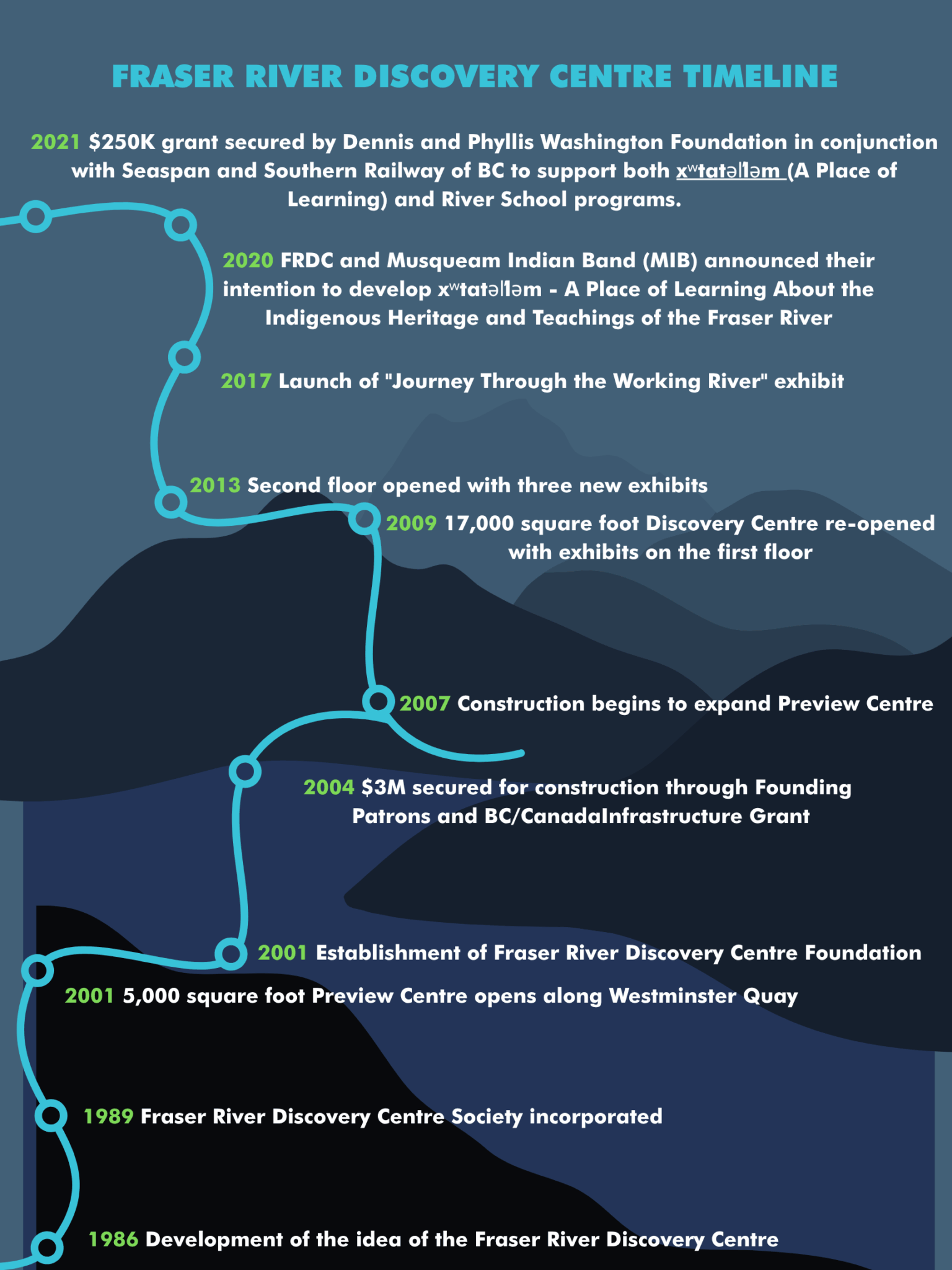 About Us | Fraser River Discovery Centre — Our Mission, Vision & History